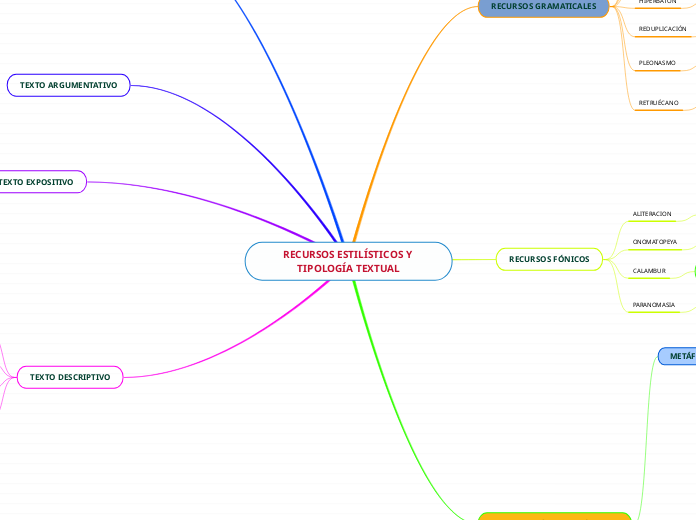 RECURSOS ESTILÍSTICOS Y TIPOLOGÍA TEXTUAL - Mind Map